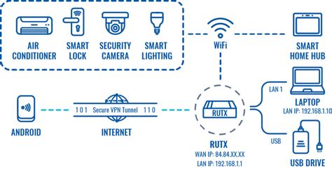 Reaching Your Home Network Remotely With Your Android Device