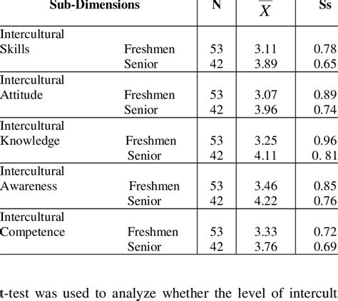 Arithmetic Mean And Standard Deviation Values Of Intercultural