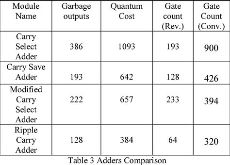 Table 3 From Design Of Reversible Logic Based 32 Bit Mac Unit Using