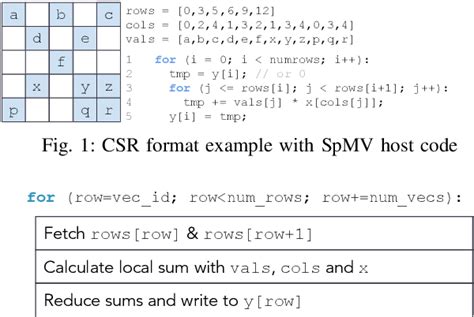 figure 1 from mixed and multi precision spmv for gpus with row wise