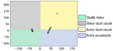 Generator Fault Classification Method Based On Multi Source Information