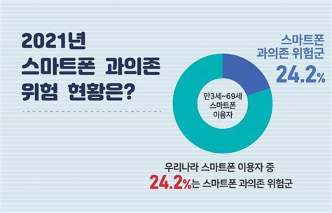 우울과 불안 불러오는 스마트폰 중독 디지털 디톡스 필요해 에누리 쇼핑지식 뉴스