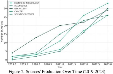 Figure 2 From A Comprehensive Bibliometric Analysis Of Deep Learning Techniques For Breast