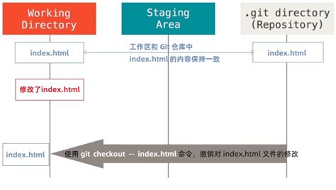 Git（版本控制：前端git使用全流程）前端git只播放一次 Csdn博客