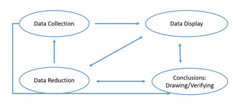 Analysis Interactive Model Miles Huberman And Saldana 2014