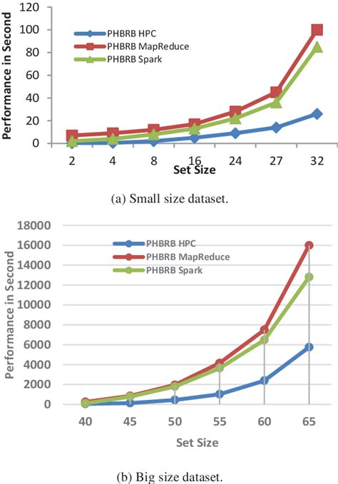 phbrb performance for powerset generation a small size dataset b