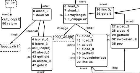 Cfgs For The Java Bytecode Program In Fig 1 After Loop Extraction