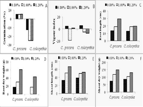Effects Of Leaf Extracts Of Calotropis Procera And Citrollus