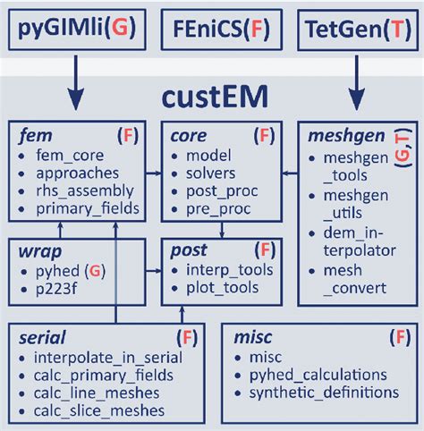 figure 1 from custem customizable finite element simulation of complex controlled source