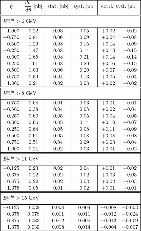 table 2 from dijet cross sections in photoproduction at hera zeus