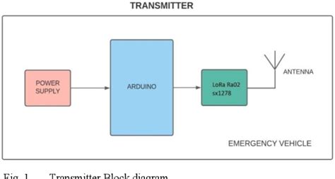 Figure 1 From Evas Emergency Vehicle Alert System Using Lora For Automobiles Semantic Scholar
