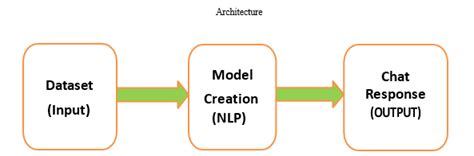 College Enquiry Chat Bot Using Machine Learning