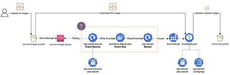 Use An Aws S3 Trigger In K8s With Argo Events Yuki Nakamuras Blog
