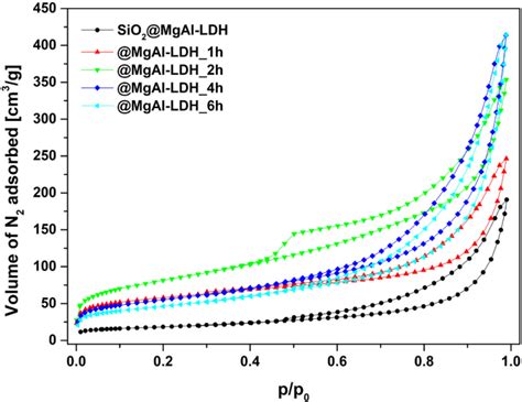 N 2 Adsorption Isotherms Of The Sio 2 Mgal Ldh Composite Before And