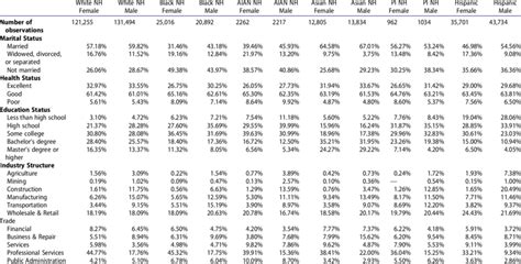 Weighted Descriptive Statistics By Gender And Raceethnicity Download