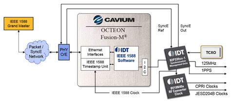 Ieee 1588 Reference Design Solutions For Marvell Processors Renesas