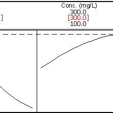 Process Optimization Curve For A Target Value Of 92 0 Mg G Download Scientific Diagram