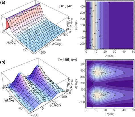 Angular Dependence Of The Epr Line Left And Corresponding Contour Download Scientific Diagram
