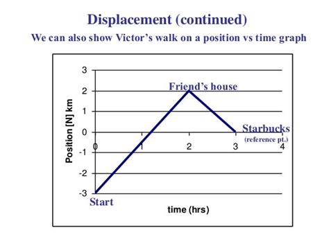 1 2 Displacement And Position Vs Time Graphs
