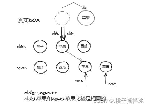 diff算法 diff算法实现原理 CSDN博客