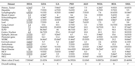Table 7 From Improved Equilibrium Optimization Algorithm Using Elite