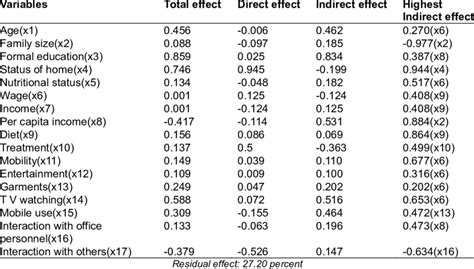Decomposition Of Total Effects Into Direct Indirect And Residual