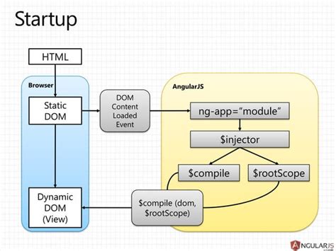Angularjs Architecture Pptx