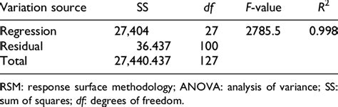 ANOVA Table For RSM Of SSE Max Download Table