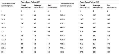 Table 1 From SCS CN Method Revisited In Perspective Of Strange Data Semantic Scholar
