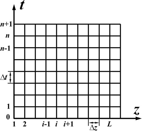 Schematic Diagram Of The Grids Used To Discretize The Equations