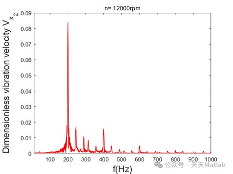 【数据分析】基于matlab绘制时域图，相图，庞加莱截面图，频谱图庞加莱图 Csdn博客