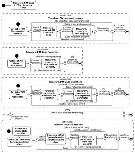 Mda Based Approach For Blockchain Smart Contract Development
