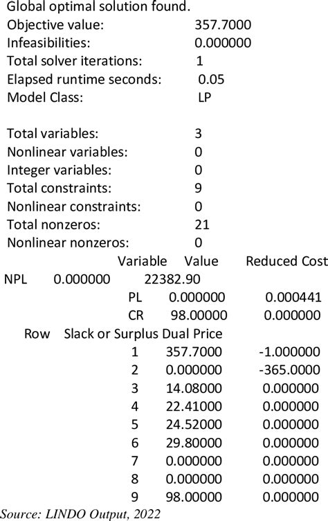 Linear Programming Output From Lindo Download Scientific Diagram