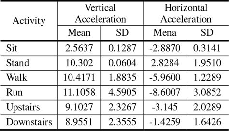 Table 1 From A Novel Approach To Classify Human Motion In Smart Phone Using 2d Projection Method
