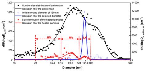 Examples Of The Particle Number Size Distributions Of Ambient Aerosol