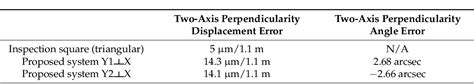Table 7 From A Geometric Error Measurement System For Linear Guideway Assembly And Calibration