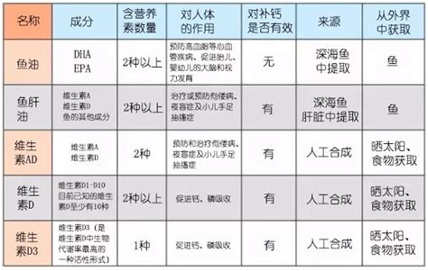 【健康养生】鱼油？鱼肝油？傻傻分不清楚？