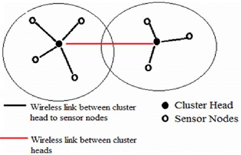 Wireless Link In Wireless Sensor Network Download Scientific Diagram