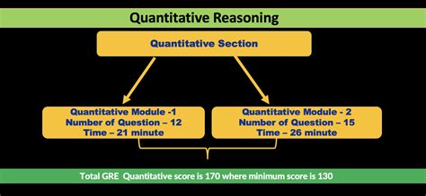 Complete Gre Quantitative Reasoning Syllabus Mks Education