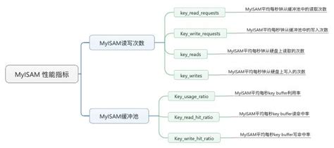 干货｜mysql 性能指标及计算方法总结 Mysql教程 维易php培训学院