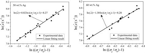 Double Logarithmic Plots Of Strain Rate ε˙documentclass 12pt Minimal
