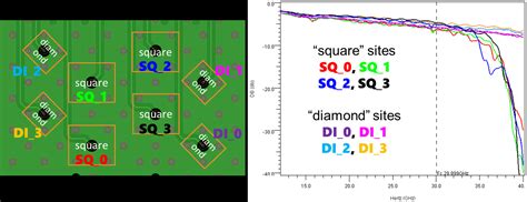 Proper Ground Return Via Placement For 40 Gbps Signaling Signal Integrity Journal