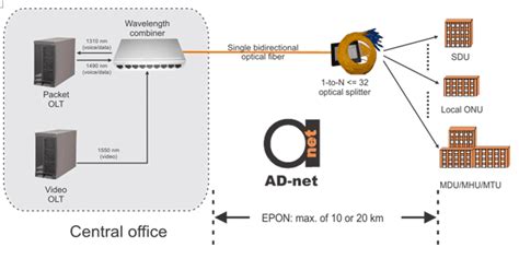 Epon Architecture Home