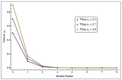 A New Modified Fixed Point Iteration Process