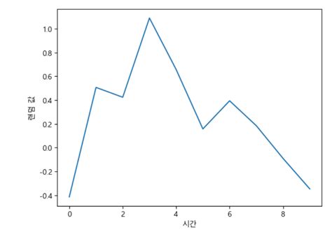 [python] matplotlib 기능 이해하기