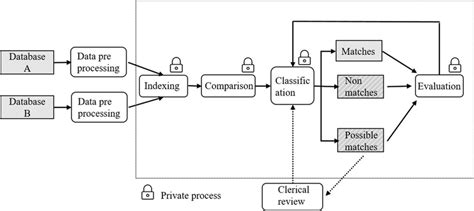 Outline Of The General Privacy Preserving Record Linkage Process Download Scientific Diagram