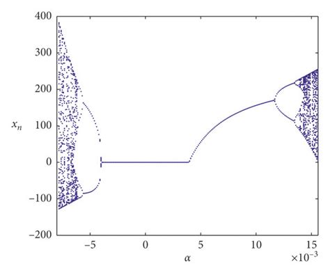 Bifurcation Diagram For The Extended Logistic Map Given By 2 The Download Scientific Diagram