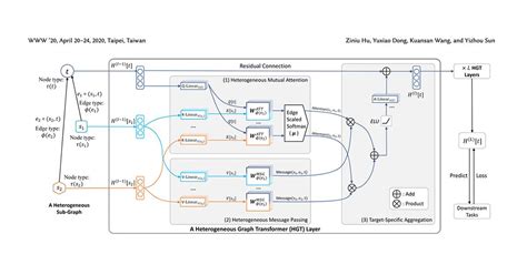 Accelerating Graph Learning With Hgt