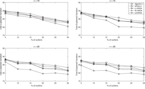 Figure 3 From A Simple And Fast Algorithm For L1 Norm Kernel Pca