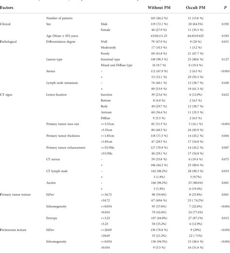 Table 1 From Practical Nomogram Based On Comprehensive Ct Texture Analysis To Preoperatively